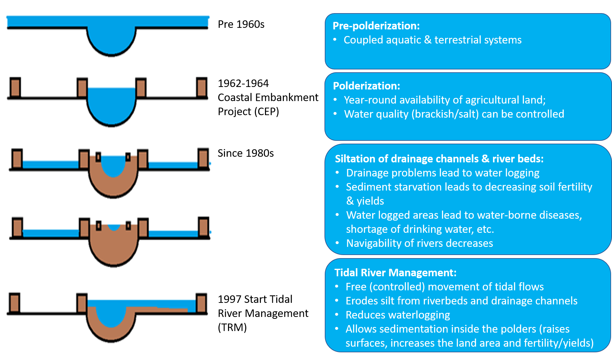 | Tidal River Management